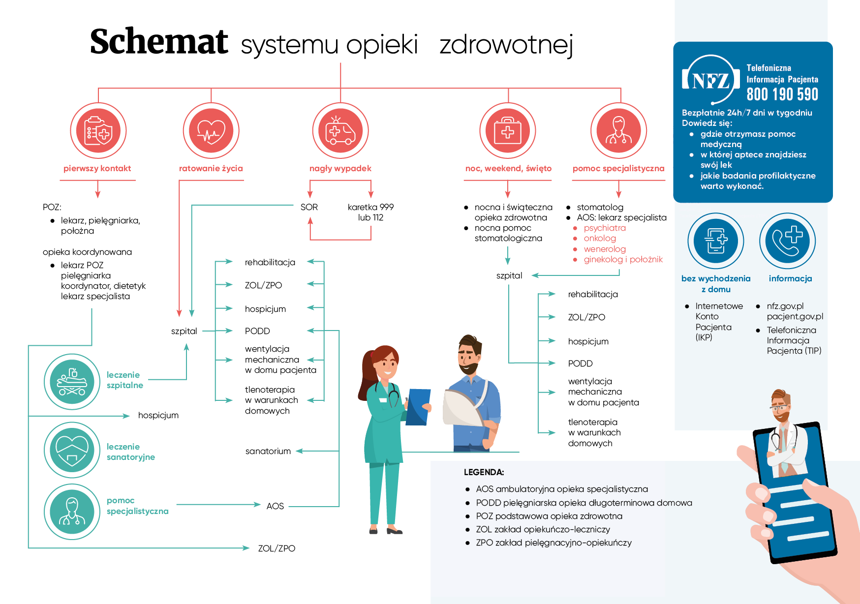 Wiesz, jak działa system ochrony zdrowia? | Pacjent